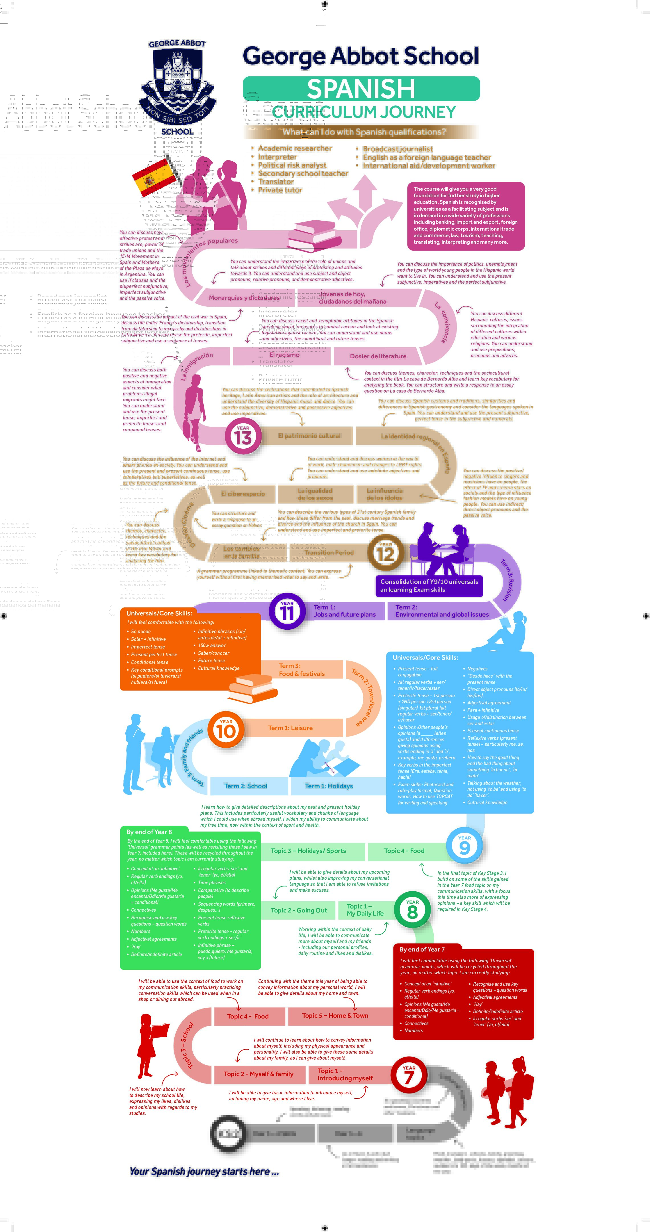 Spanish Curriculum Journey | George Abbot School